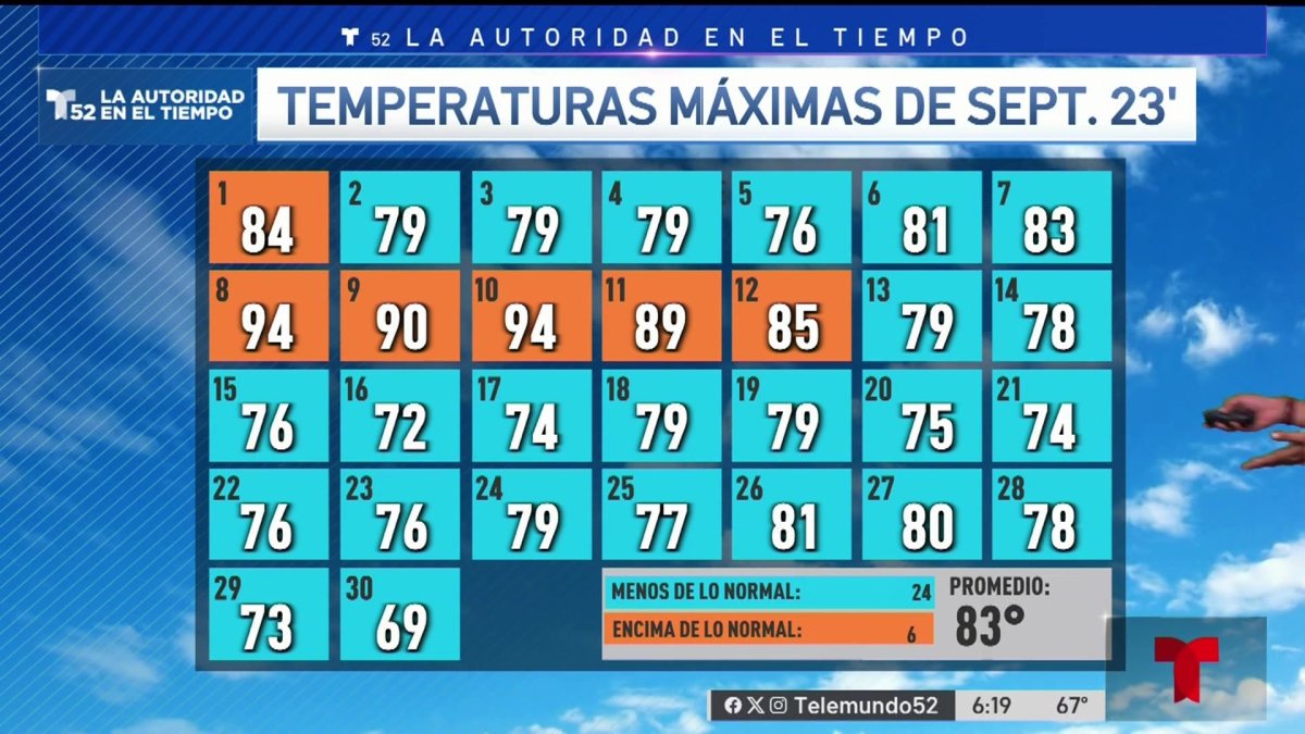 El tiempo con Alondra Anaya – Telemundo 52
